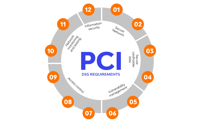 What are 12 Requirements for PCI DSS Compliance